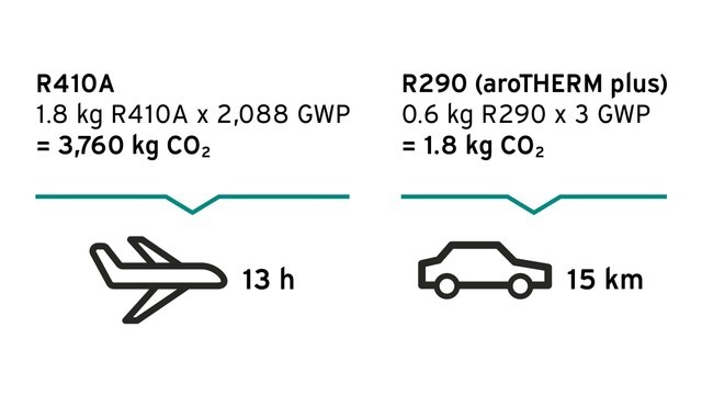 R290 Refrigerant | Vaillant