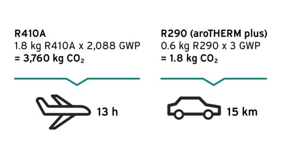 R290 Refrigerant | Vaillant